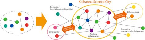 Future Of The Keihanna Science City Keihanna Science City