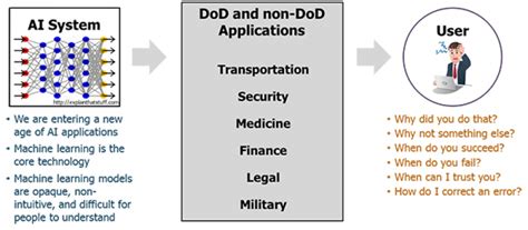 Explainable Artificial Intelligence Darpa