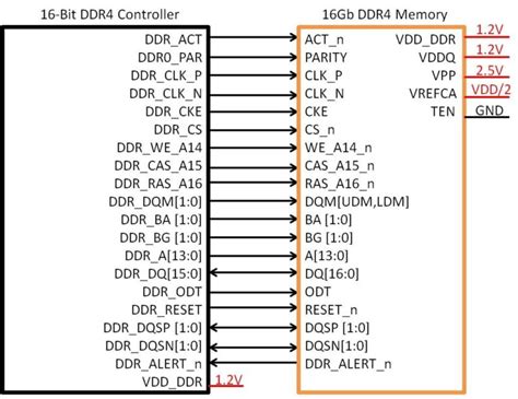 How To Interface Ddr4 Sdram Memory Embedded Hardware Design