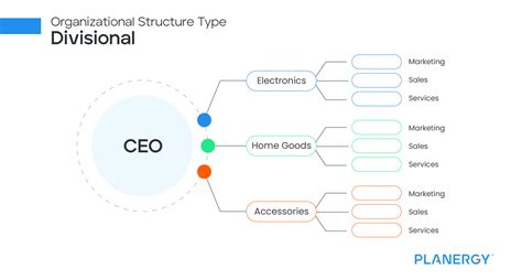 Types Of Organizational Structure And Their Pros And Cons Planergy