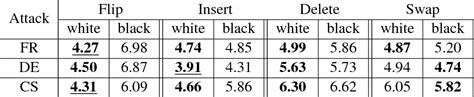 Table 3 From On Adversarial Examples For Character Level Neural Machine