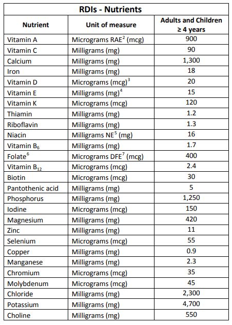 Reference Daily Intakes Rdis Adults Nutritional Analysis And Food Label Nutrition Facts