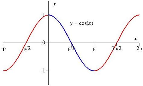 Negative Cosine Graph
