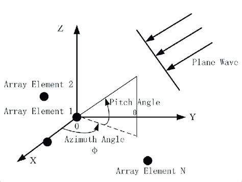 Schematic Diagram Of Antenna Array And Incident Signal Download