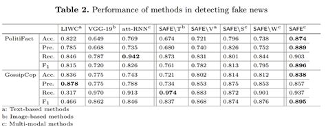 假新闻检测论文分享（14）（2020kdd）safe Similarity Aware Multi Modal Fake News
