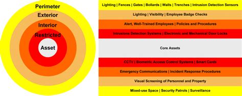 Layered Security And COVID Protus