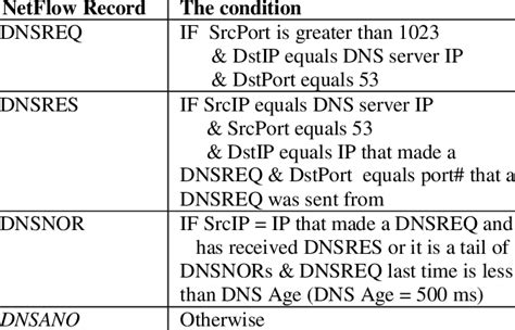 The Rules Followed To Classify Every NetFlow Record Download Table