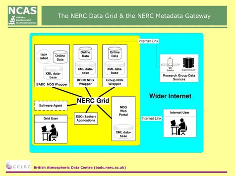 Ppt Nerc Datagrid Bridging Data Silos For Interdisciplinary Research Powerpoint Presentation