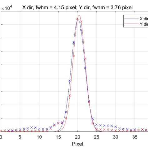 Two Dimensional Section Of The Correction Image Download Scientific Diagram