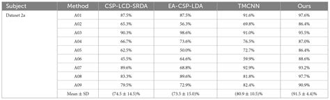 Motor Imagery Electroencephalogram Classification Algorithm Based On