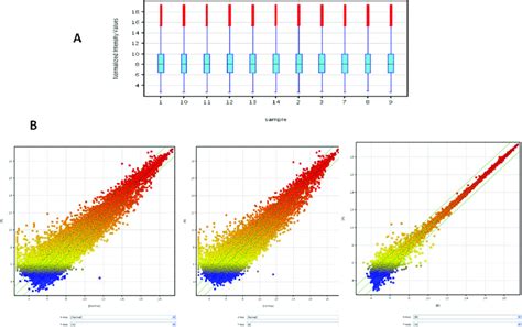 Expression Analysis Using Whole Genome Oligo Microarrays Distribution Download Scientific