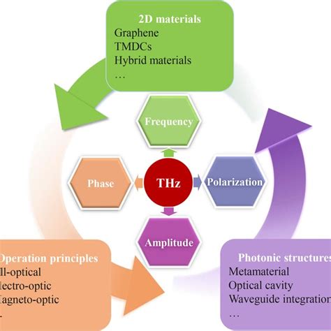 Key Considerations For Terahertz Thz Modulation Involving