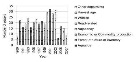 Constraints Contained In The Spatial Forest Planning Literature By Year Download Scientific