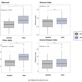 Microbiome Diversity And Richness In Accordance With The Sex A Alpha Download Scientific