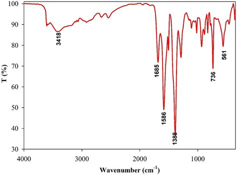 Ft Ir Of The Synthesized Cu Zn Mof Download Scientific Diagram