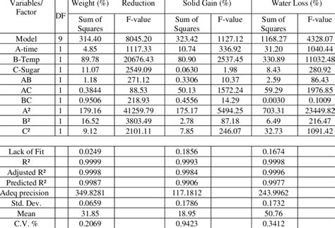 Regression Coefficients For Osmotic Dehydration Of Mango Slices Download Scientific Diagram