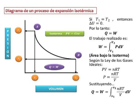 Los Procesos Termodinámicos Parte I