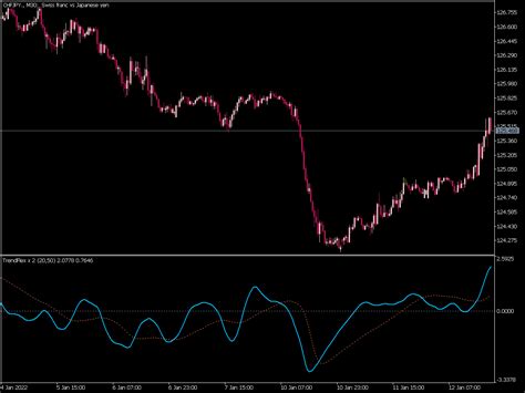 Half Trend Indicator For Mt5 ⋆ Top Mt5 Indicators Mq5 Or Ex5 ⋆ Best Metatrader