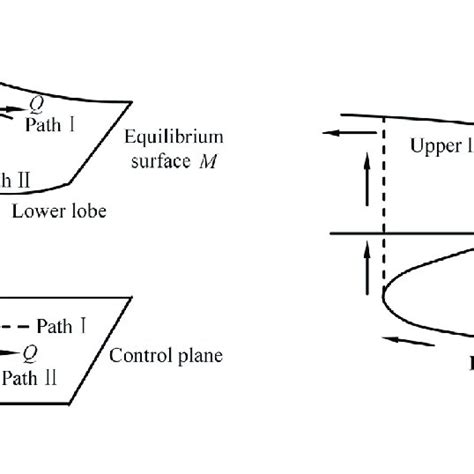 Equilibrium Surface And Control Plane Of The System Download