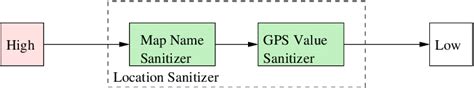 Data Sanitization Functionality Can Be Decomposed Until Each Download Scientific Diagram