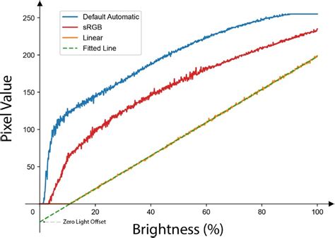 Frontiers A Calibration Method For Smartphone Camera