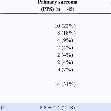 A Sarcomatoid Carcinoma Pleomorphic Carcinoma Composed Of A Small Download Scientific Diagram