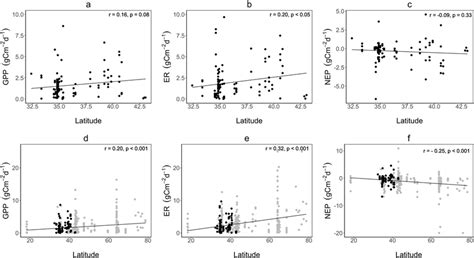 Gross Primary Production Rate Gpp Ecosystem Respiration Rate Er Download Scientific