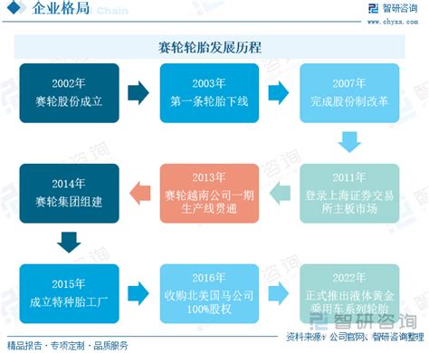 2023年中国汽车轮胎行业发展格局及重点企业分析：企业营收整体向好，但毛利率下滑明显 图 智研咨询