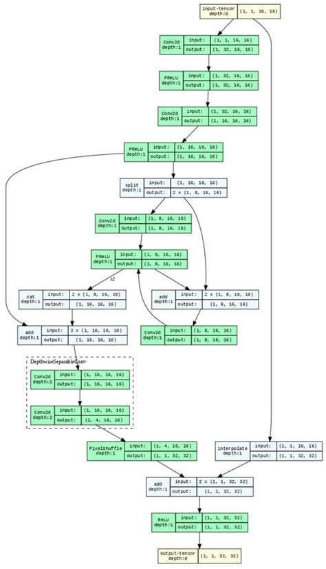 Real Time Super Resolution Utilizing Dilation And Depthwise Separable