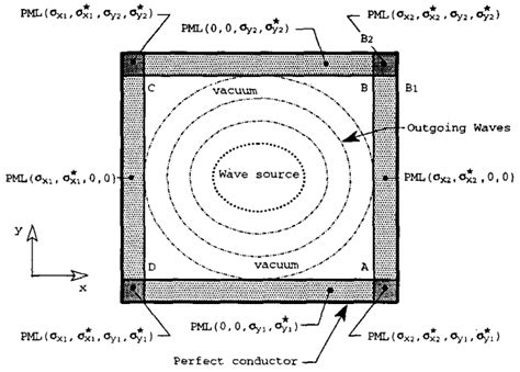Perfectly Matched Layer Pml Technique For The Simulation Boundary