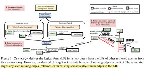 Case Based Reasoning For Natural Language Queries Over Knowledge Bases