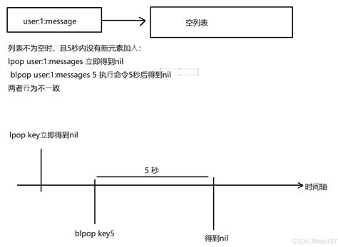 Redis List 列表redis List Csdn博客