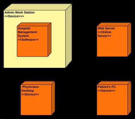 Deployment Diagram In Uml For Hospital Management System Dep
