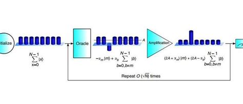 researchers implement 3 qubit grover search on a quantum computer