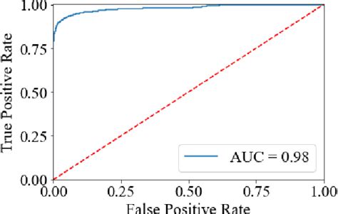 Figure 6 From Ml Based Anomaly Detection In Optical Fiber Monitoring Semantic Scholar