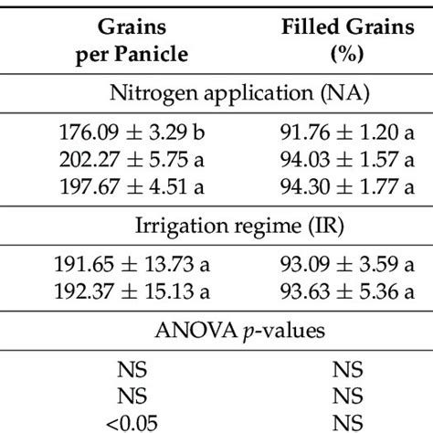 Effect Of Optimized Fertilization On Yield Components Of Rice Download Scientific Diagram