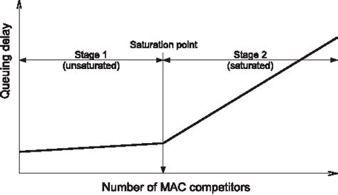 Figure 2 From Localized Delay Bounded And Energy Efficient Data Aggregation In Wireless Sensor