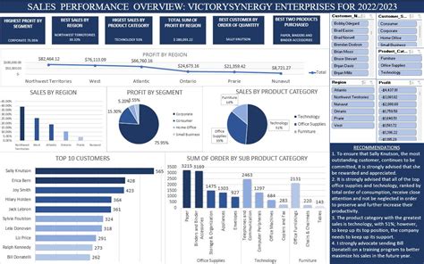 Dataanalytics Datavisualizationtools Salesoptimization