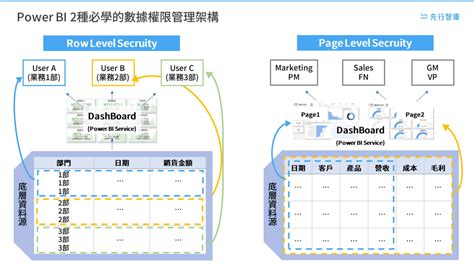 2 Ways To Design Power Bi Row Level Security 先行智庫｜企業培訓與數位轉型領導品牌
