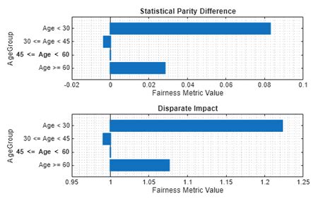 Bias Mitigation In Credit Scoring By Disparate Impact Removal MATLAB Simulink