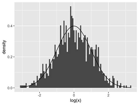 Lognormal Distribution Log Transformation For Geom Histogram And Stat Function Cross Validated
