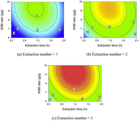 Contour Plots Of Parameter Interactions On Hydroxysafflor Yellow A Yield Download Scientific
