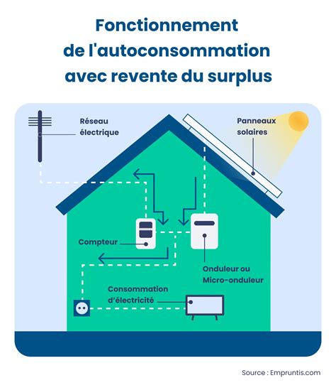 Maximisez votre énergie Autoconsommation à son apogée sans revente