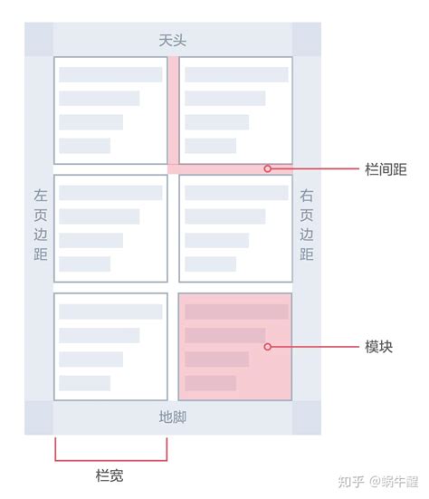 如何用栅格系统布局页面 知乎