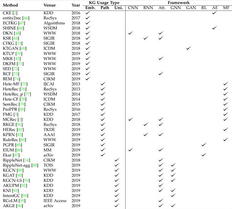 Table 3 From A Survey On Knowledge Graph Based Recommender Systems
