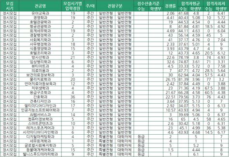 2024학년도 안산대학교 수시등급과 정시등급 경쟁률 네이버 블로그