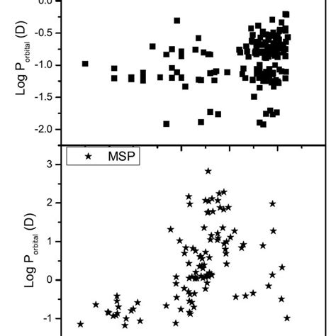 The Relation Between Masses And Orbital Periods Showing That Massive