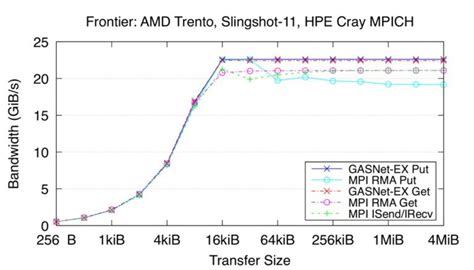 Exascale Pagoda Updates Programming With Scalable Data Structures And Aggressively Asynchronous