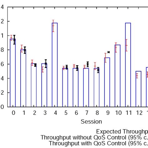 Throughput Obtained With Qos Control Vs Without Qos Control