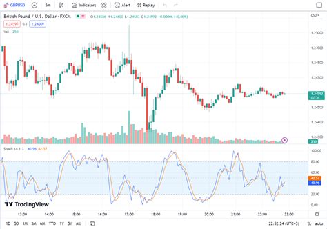 Stochastic Oscillator Settings The Ultimate Tool For Traders